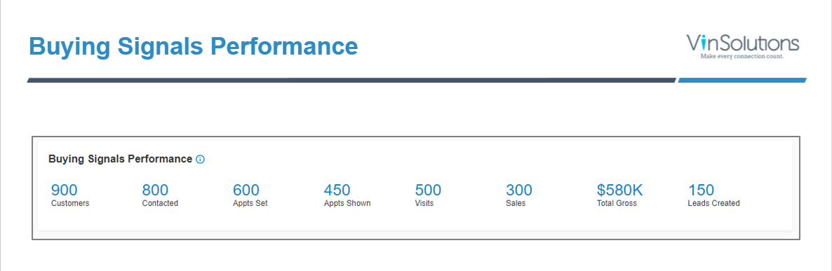 Buying Signals Performance